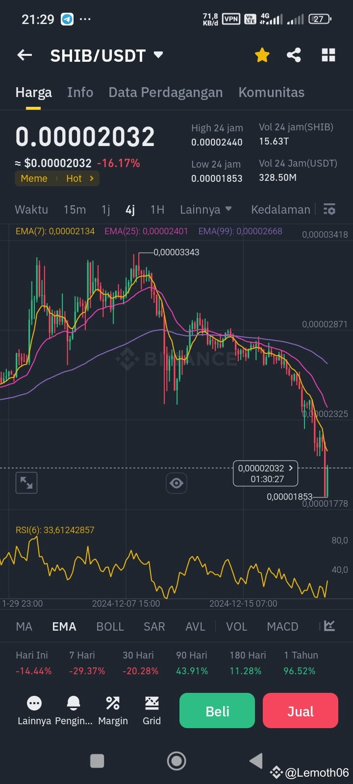 time accumulation #BinanceSeason $SHIB | Lemoth06 on Binance Square