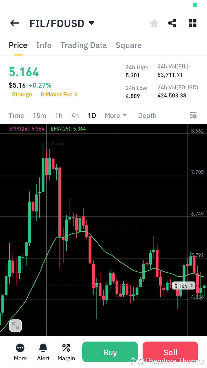 $FIL /USDT Short Trade Signal 🚦 $FIL /Current Price :$5.164 | Theodore Thomas on Binance Square