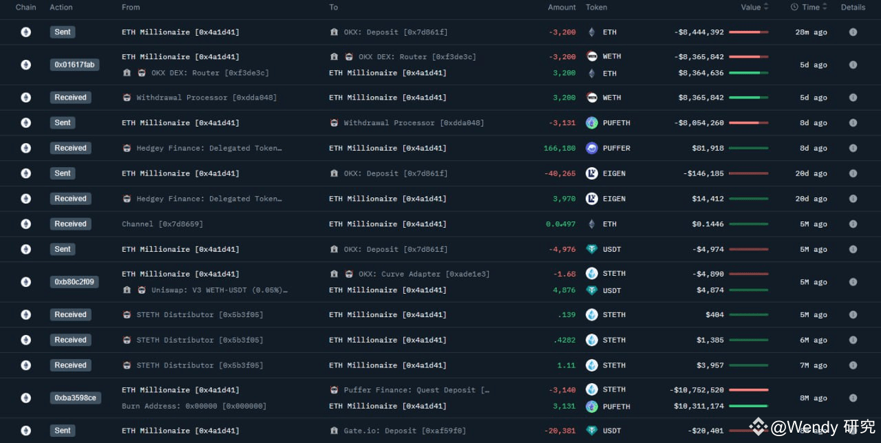 A whale deposited 3,200 $ETH ($8.36 million) into #OKX aft | _Wendy on Binance Square