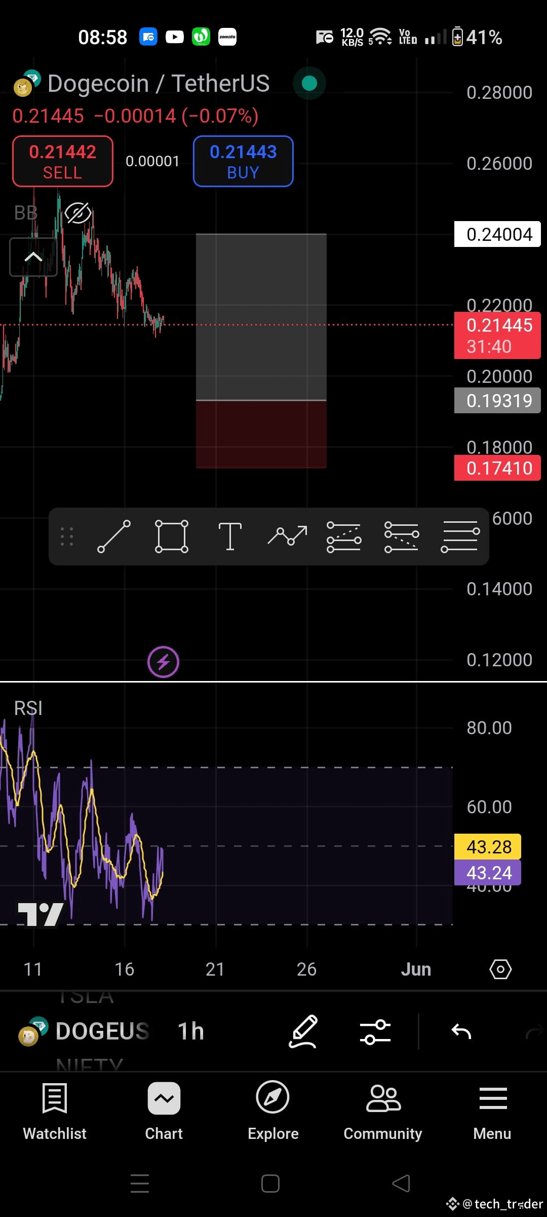 💯 future signal 🔥 $DOGE entry 19.3 target 0.24 stop los | tech_trader on Binance Square