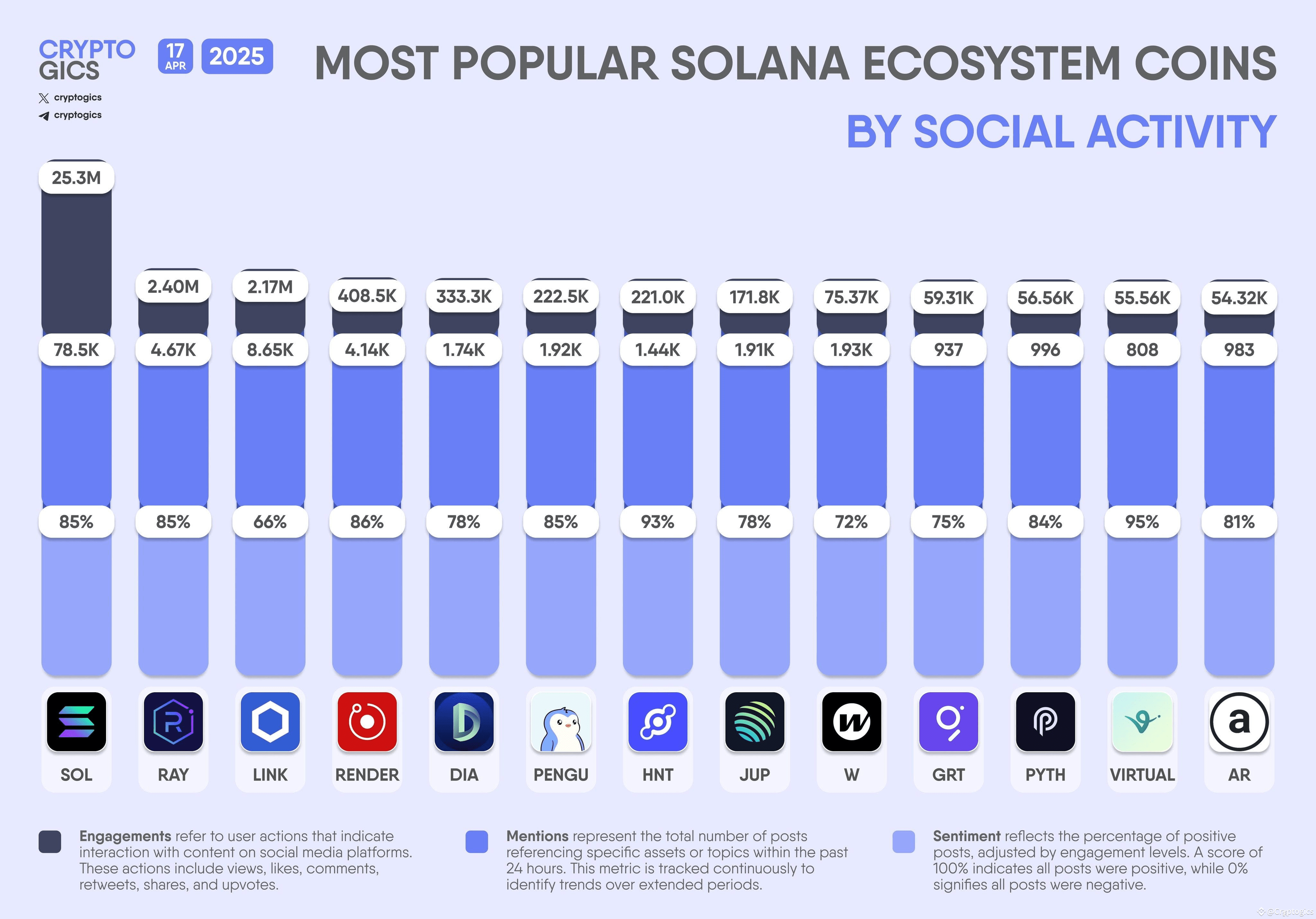 MOST POPULAR #SOLANA ECOSYSTEM COINS $SOL $RAY $LINK $RENDE | Cryptogics on Binance Square