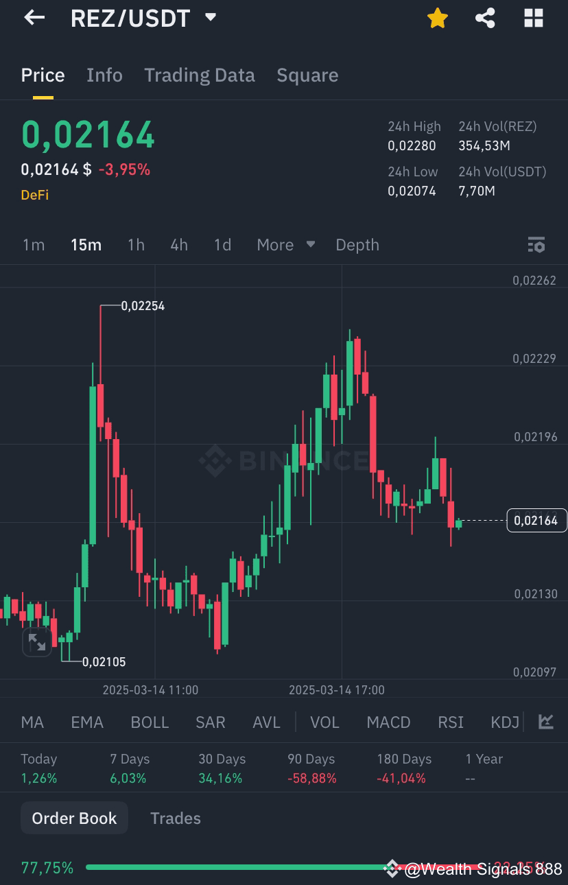 $REZ /USDT Trading Signal:🔥🔥🔥 Futures Trading 📉Short Tr | Wealth Signals 888 on Binance Square