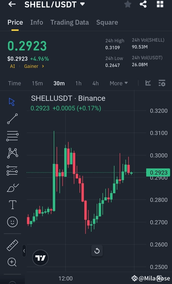 $SHELL /USDT Bull Run Alert .!💯🔥 Ready For Next Move .? | Mila Rose on Binance Square