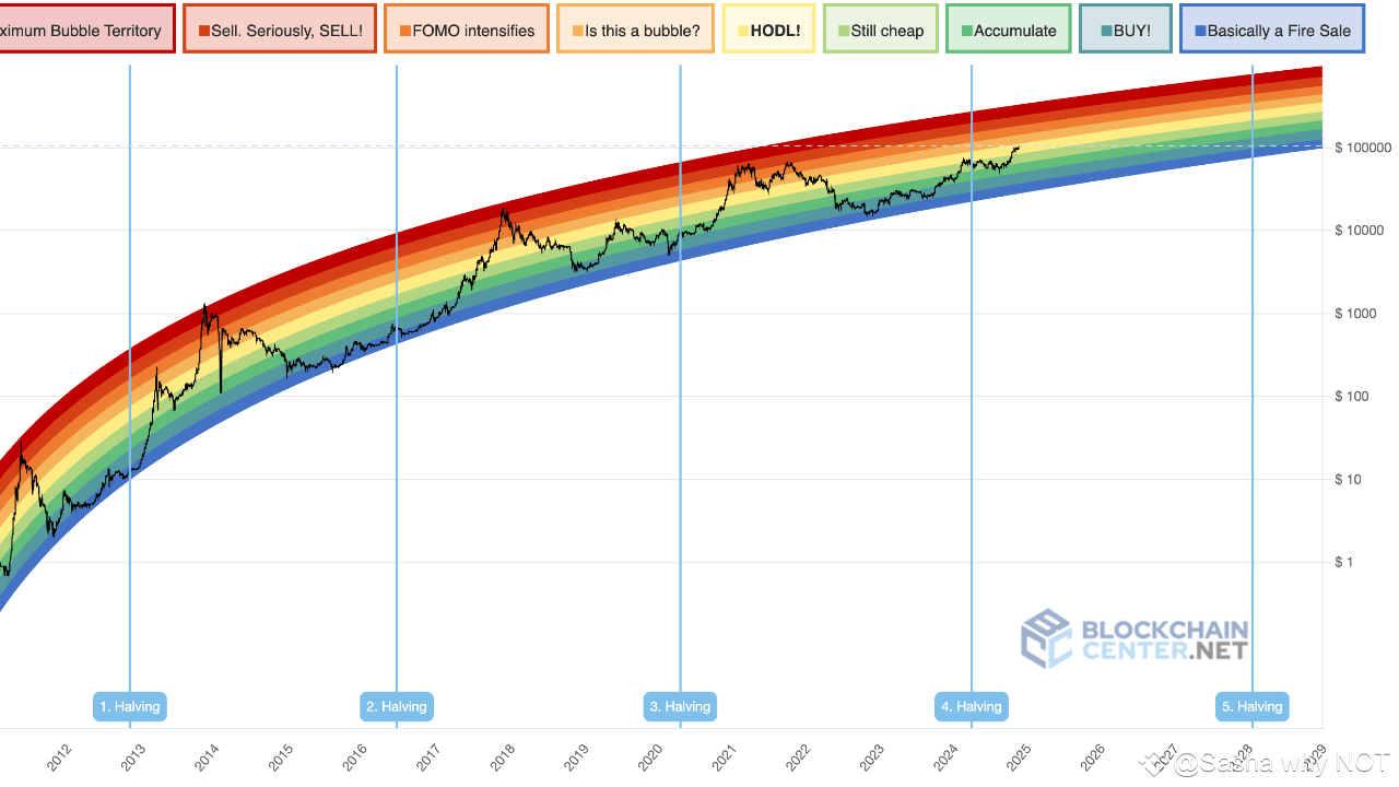 Bitcoin's Rainbow chart points to a super Cycle towards $500K | Sasha ...