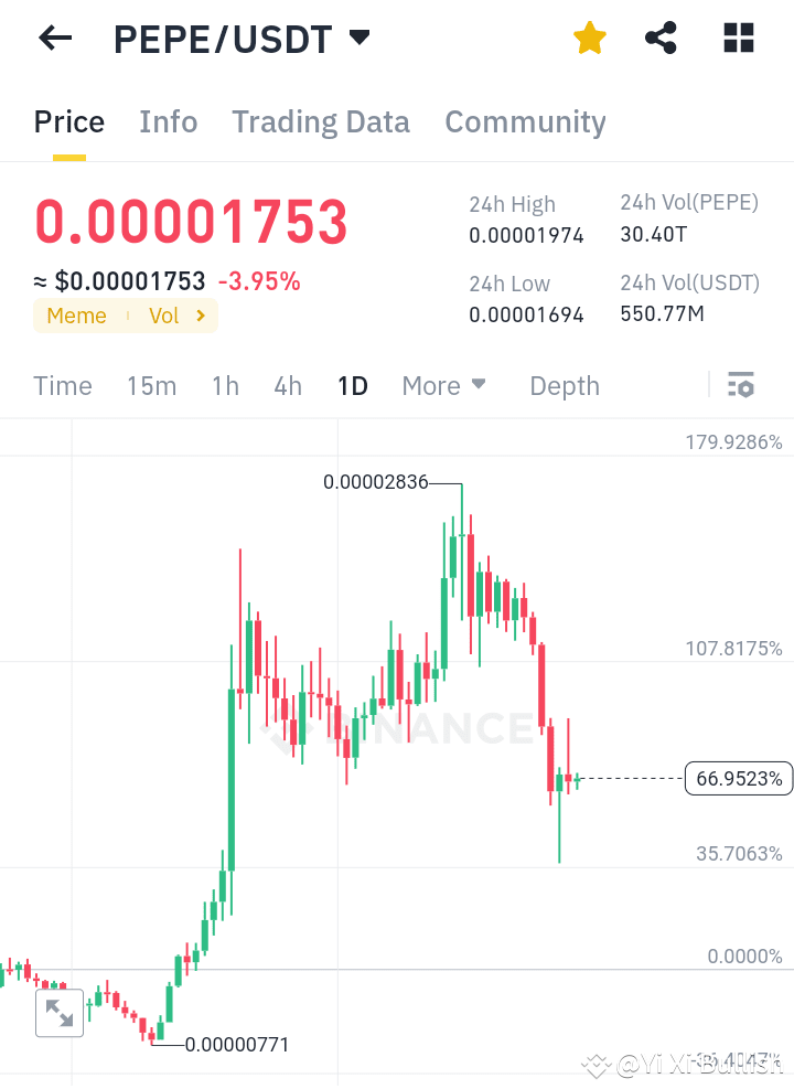 $PEPE /USDT Technical Analysis: Targets to Watch 🎯 The m | Yi Xi Bullish on Binance Square
