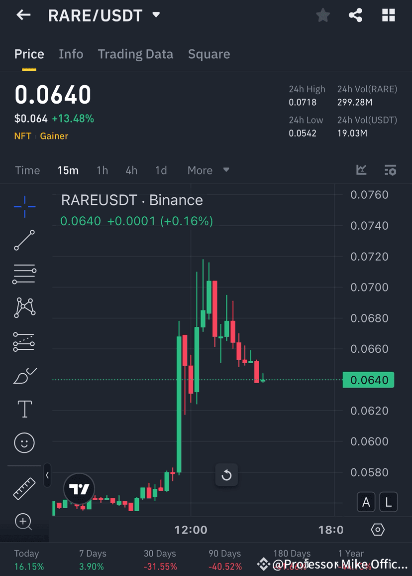 $RARE /USDT SHORT TRADE ENTRY OPPORTUNITY!!💯🔥 $RARE faced | Professor Mike Official on Binance ...