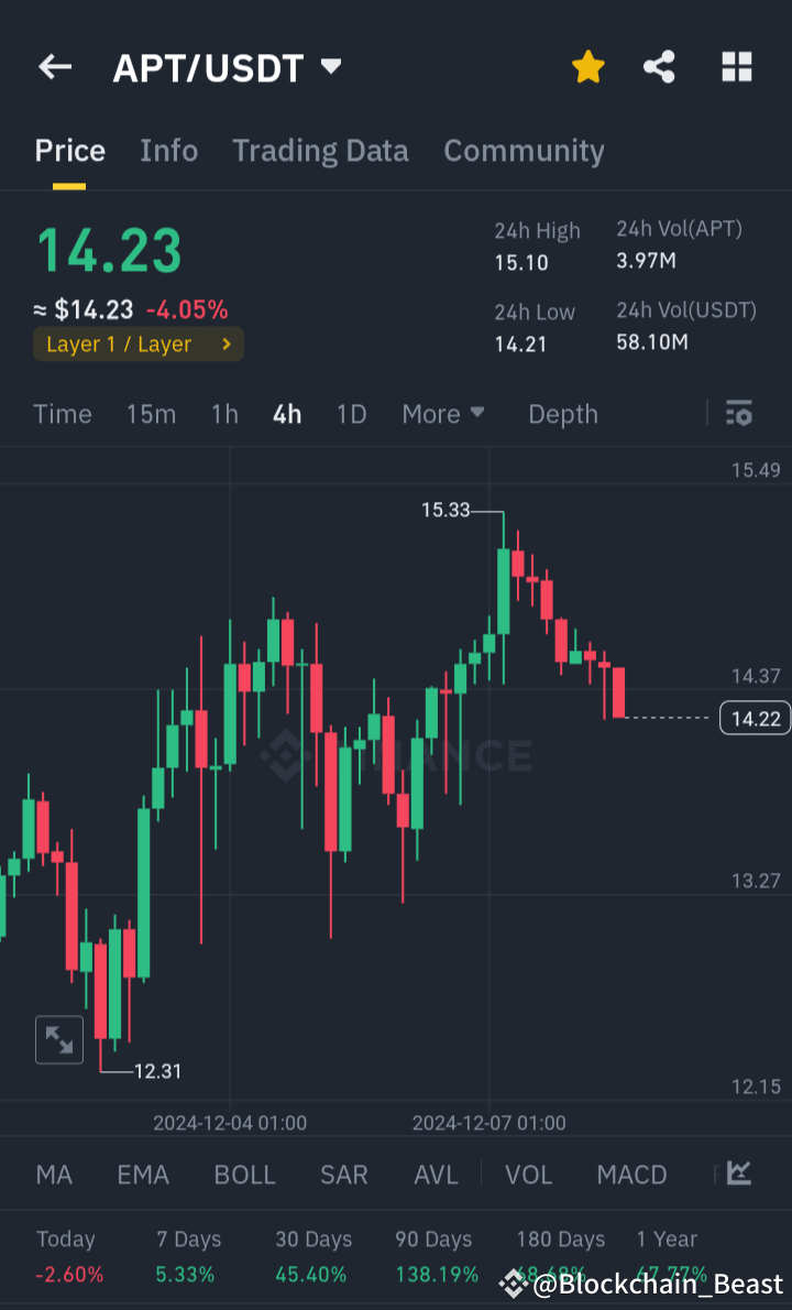$APT $APT 🚀 Aptos/USDT (APT/USDT) Price | Blockchain_Beast on Binance Square