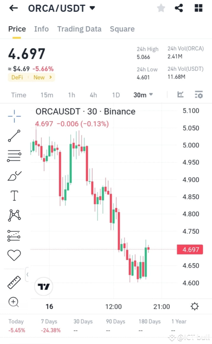 $ORCA /USDT Technical Analysis: Potential Recovery Setup Cu | ICT bull on Binance Square