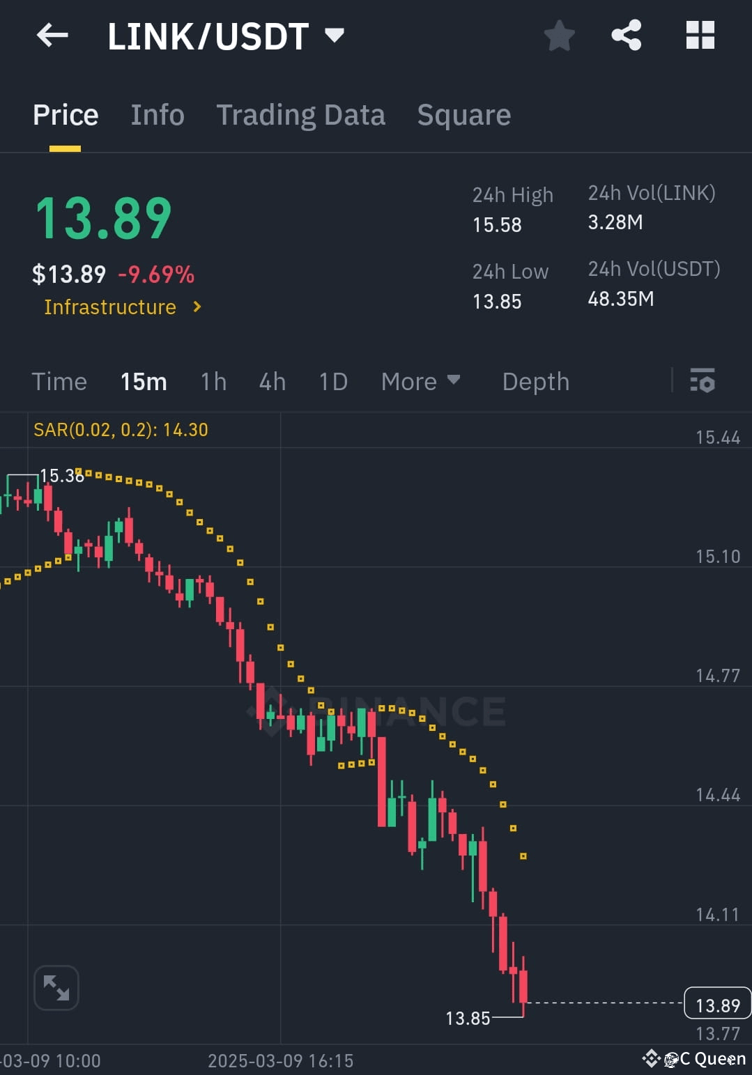 $LINK /USDT SHORT SETUP – BEARS DOMINATING! ⚠️ $LINK is | C Queen on Binance Square