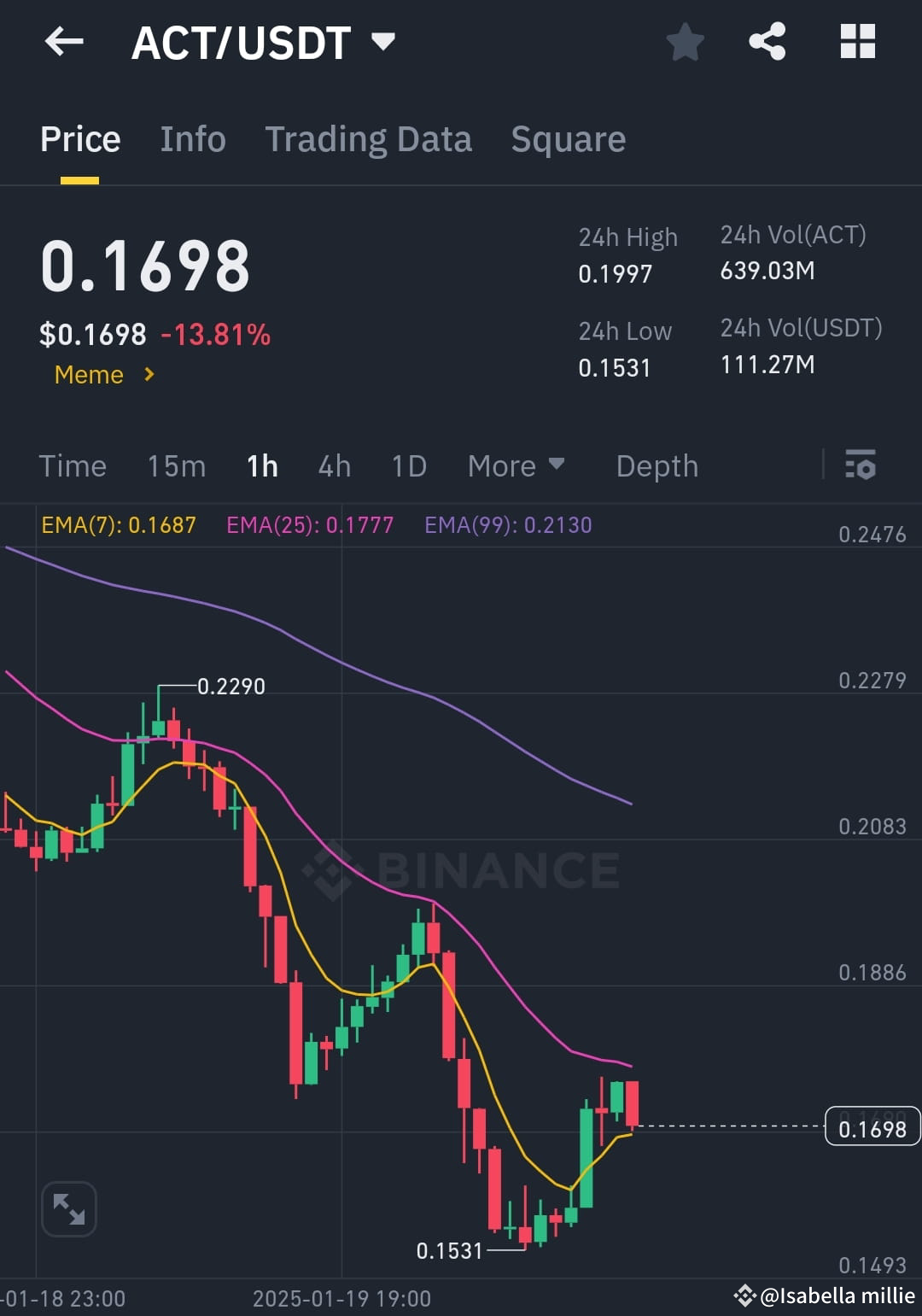 $ACT /USDT Trading Signal – Consolidation After a Sharp Decl | C Queen on Binance Square