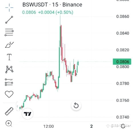 📊 Technical Analysis: $BSW 🤑💰💯 /USDT (15-Minute Chart) | RB-Trader on Binance Square