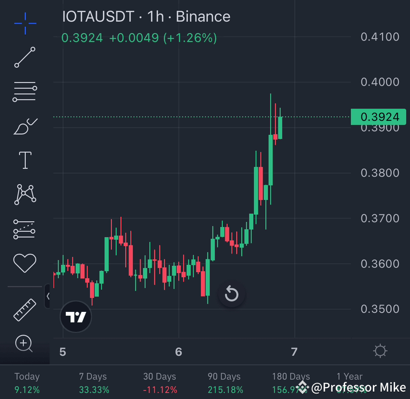 $IOTA /USDT Bull Run Confirmed!🔥💯 $IOTA is on fire, curre | Professor Mike on Binance Square