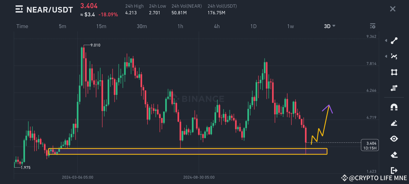 $NEAR Next Move Analysis 🚀 And Potential Trade Setup ALERT | CRYPTO LIFE MNE on Binance Square