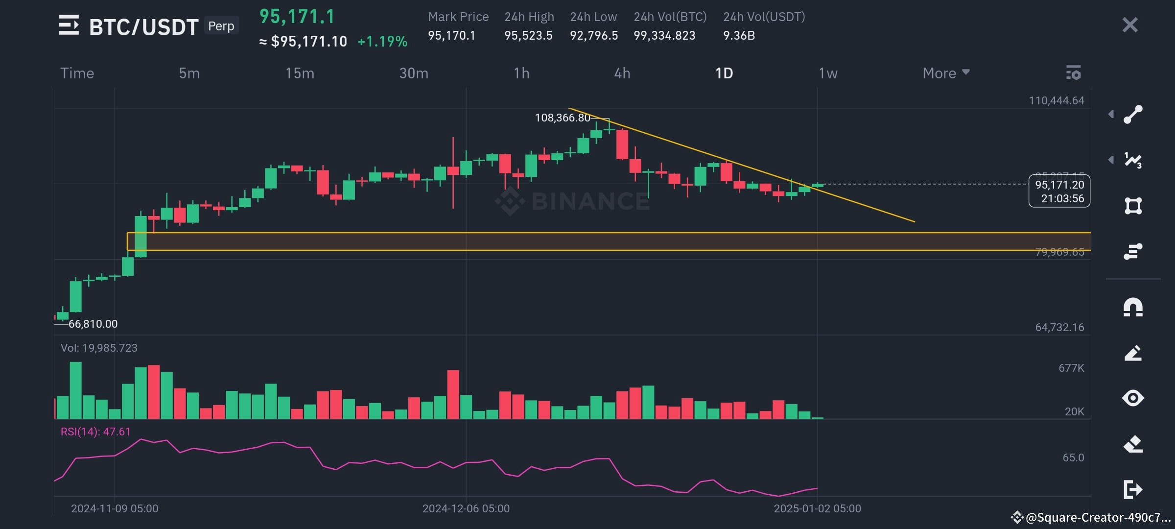 $BTC update Bitcoin is holding strong above $92k support an | Square ...