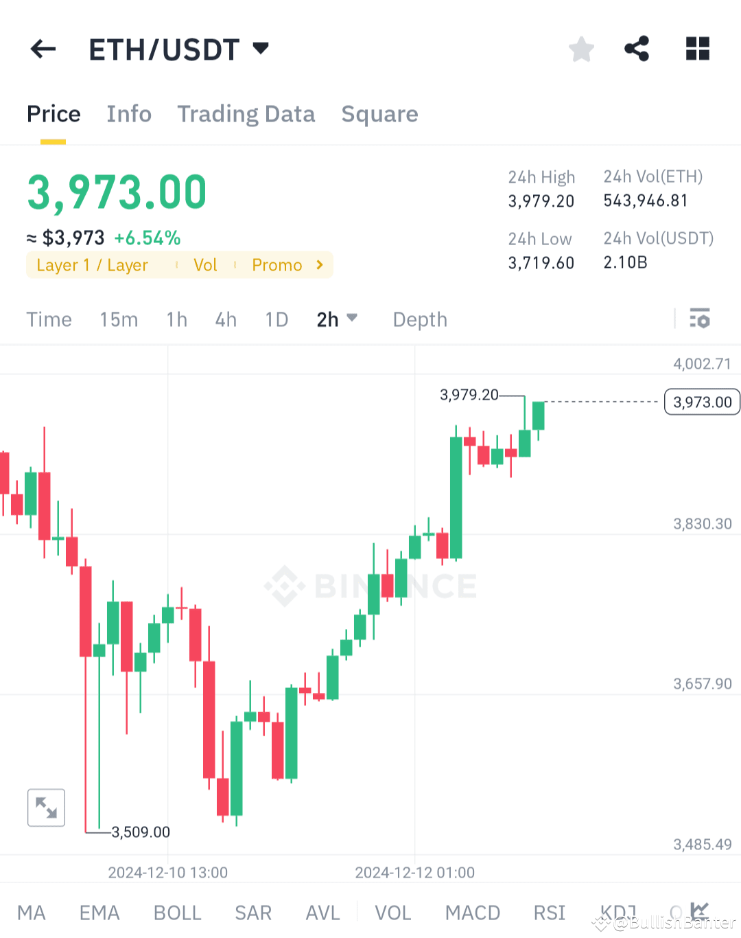🚨 $ETH /USDT Hits $3,973 – Bullish Surge Sets the Stage for | BullishBanter on Binance Square