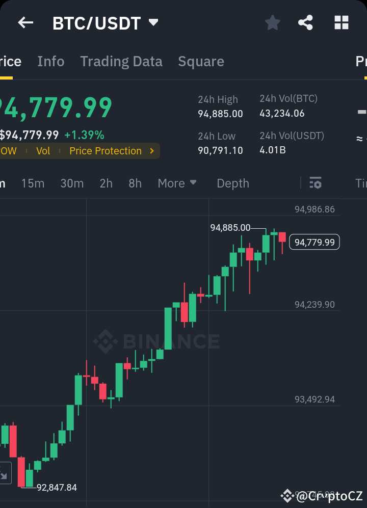BTC/USDT Market Analysis 1. Current Price and 24-Hour Chang | CryptoCZ on Binance Square