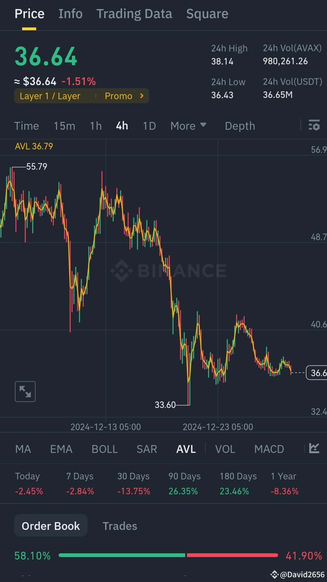 $AVAX Long Liquidation Update. The crypto market has just | Muhammad-Idrees26 on Binance Square