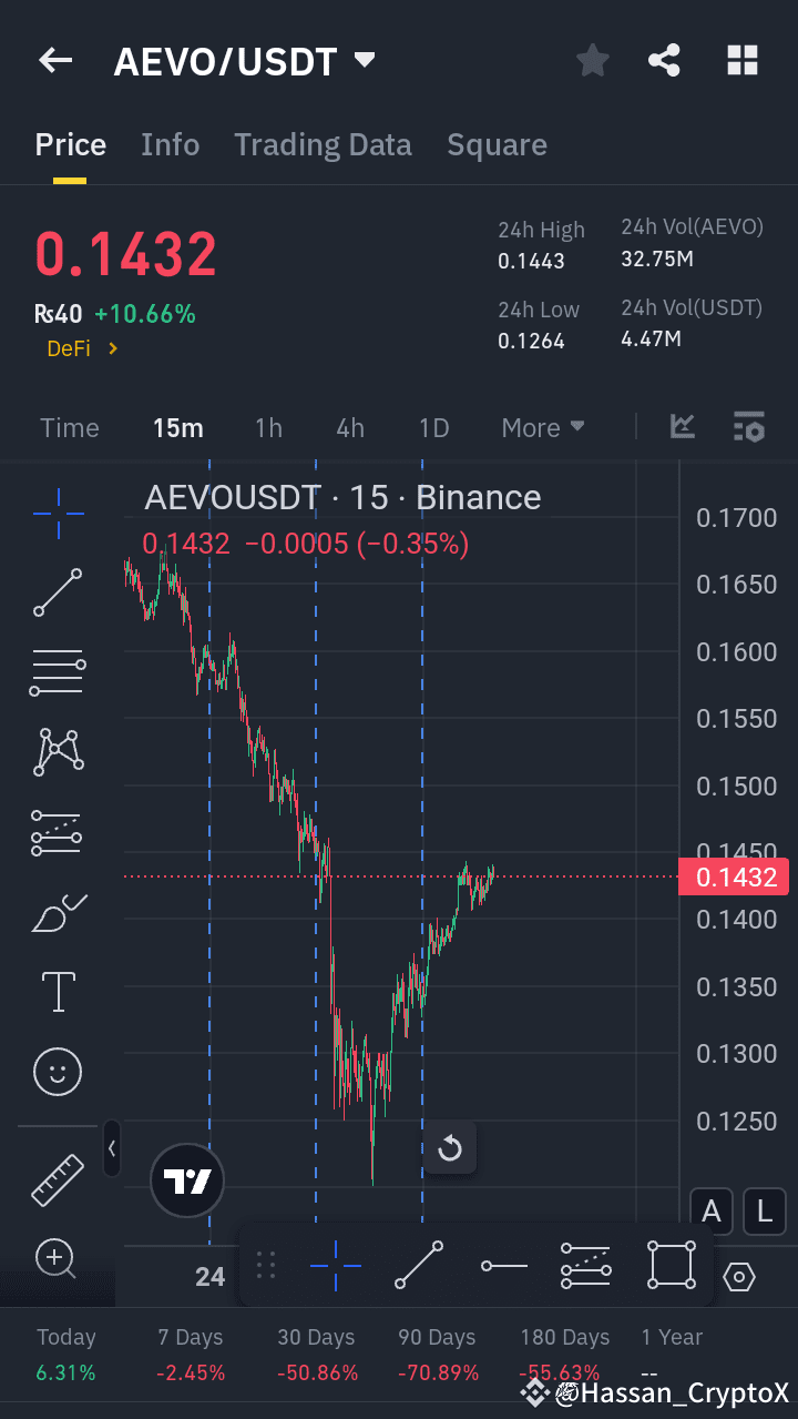 🚀 Aevo ($AEVO ) Market Update – momentum continue?🎯 📌 C | HX_Momentum on Binance Square