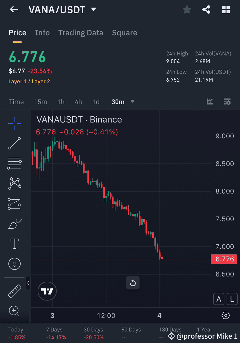 $VANA /USDT – Perfect Short Trade Alert ! 🔥💯 VANA/USDT is | Professor Mike Official on Binance ...