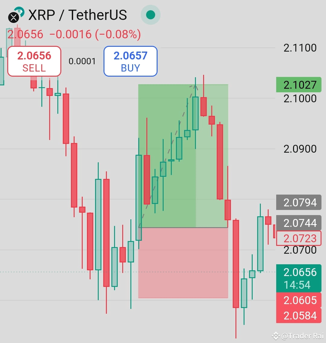 $XRP Tight Battle Zone! Will Bulls Reclaim Control? $XRP | Trader Rai ...