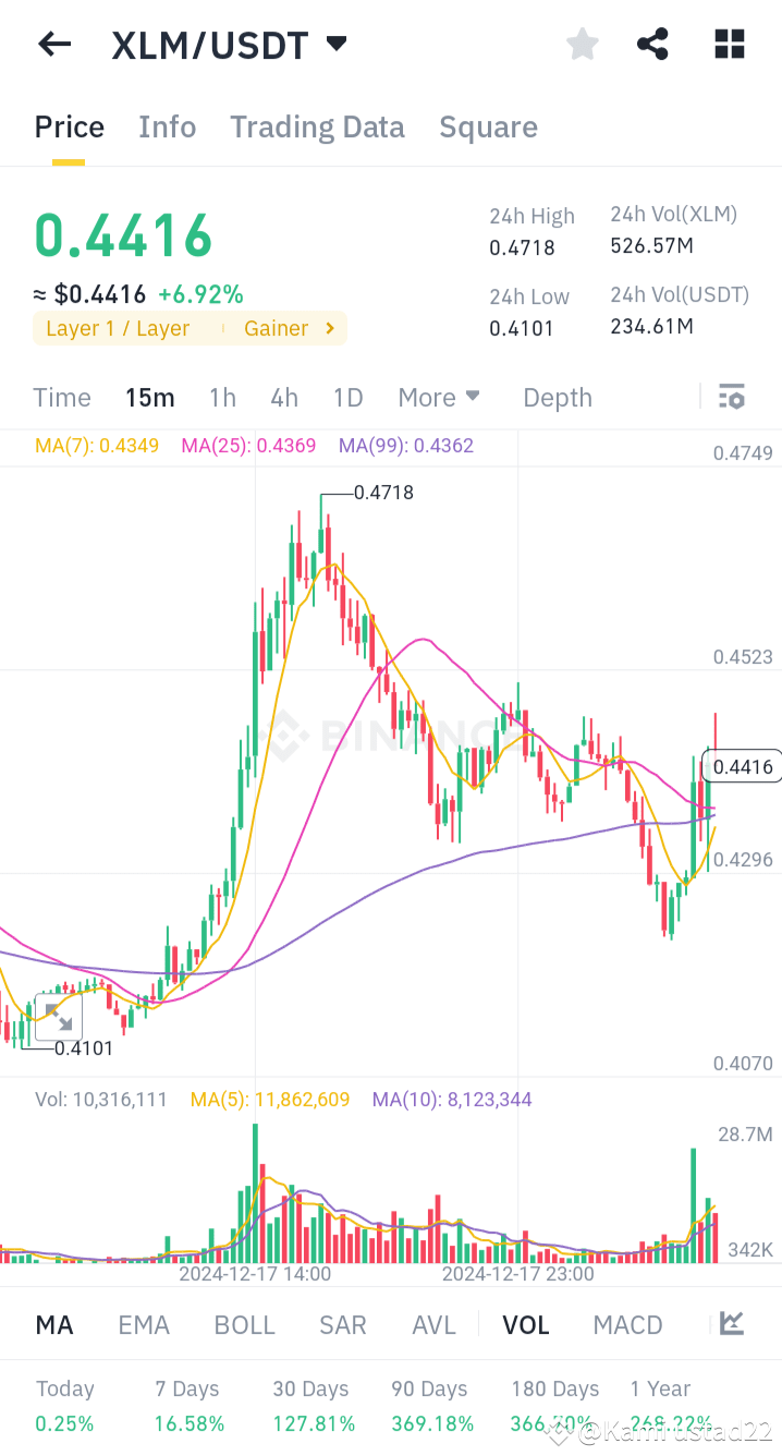 $XLM Short Liquidation Strikes Hard: $1.0956K at $0.44499! | Kami ustad22 on Binance Square