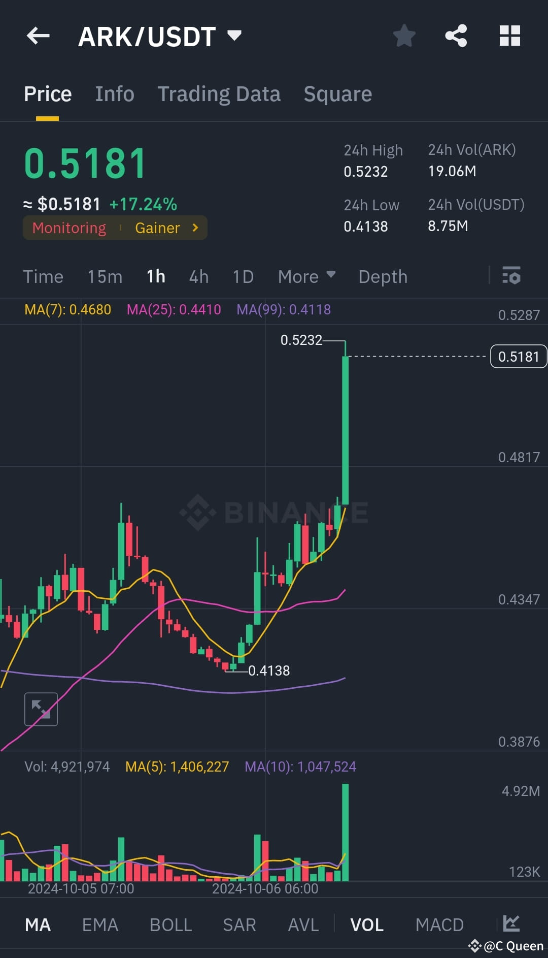 🚀 $ARK /USDT Technical Analysis & Price Targets! 🎯 $ARK | C Queen on Binance Square