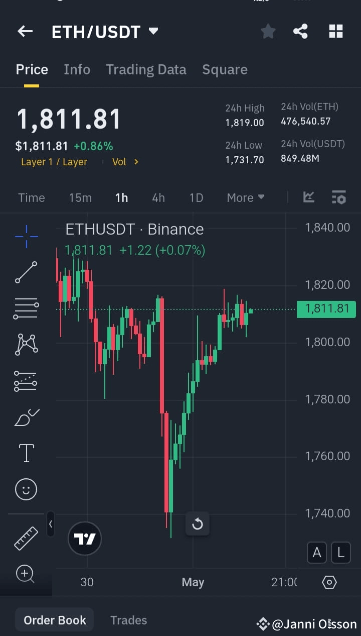 $ETH /USDT – BOUNCE CONTINUES TOWARD $1,820 WITH MOMENTUM | Janni Olsson on Binance Square