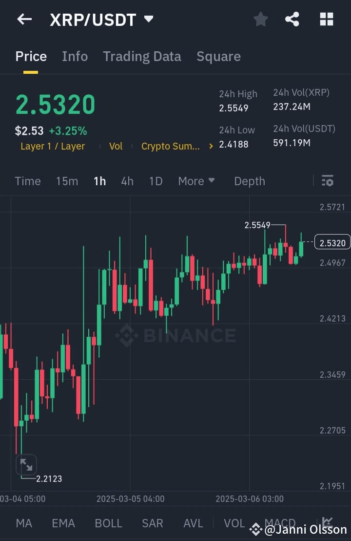 🚀$XRP XRP Pushes to $2.55 – Breakout or Fakeout? XRP is | Janni Olsson on Binance Square