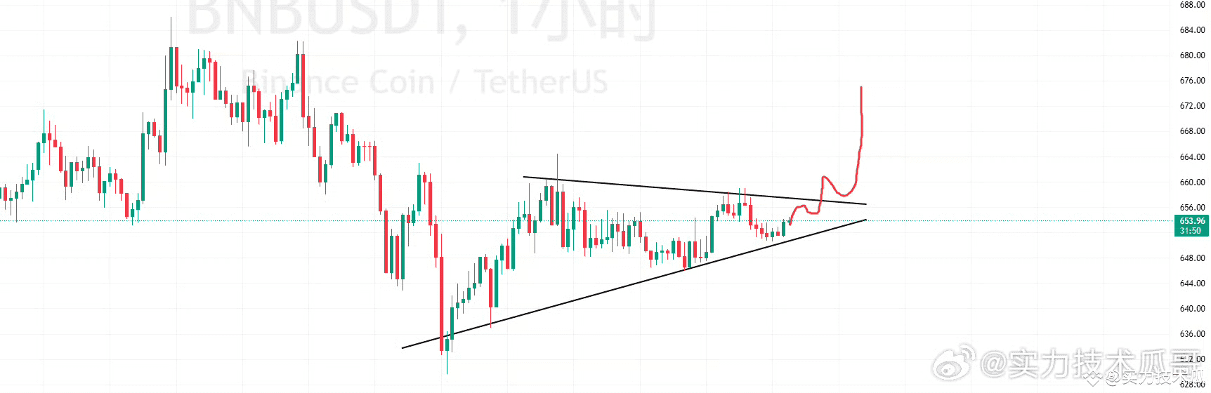 Bnb is in a triangle pattern at a small level. The price is | 实力技术瓜 on ...