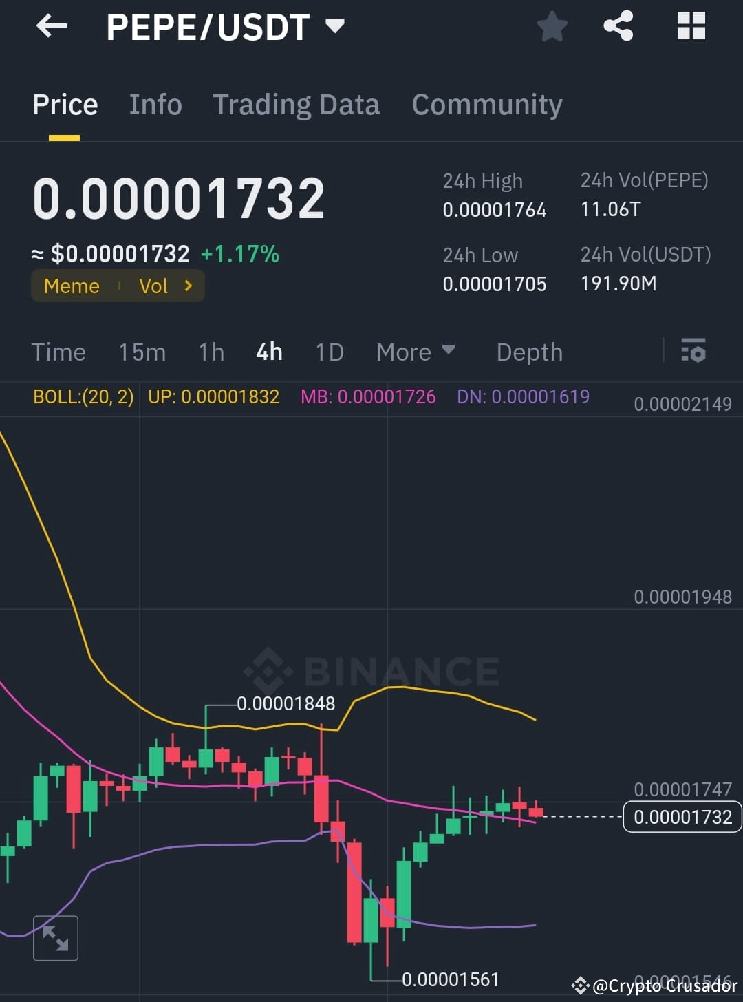 🚀 $PEPE /USDT Technical Analysis 🚀 $PEPE /USDT is current | Crypto Crusador on Binance Square