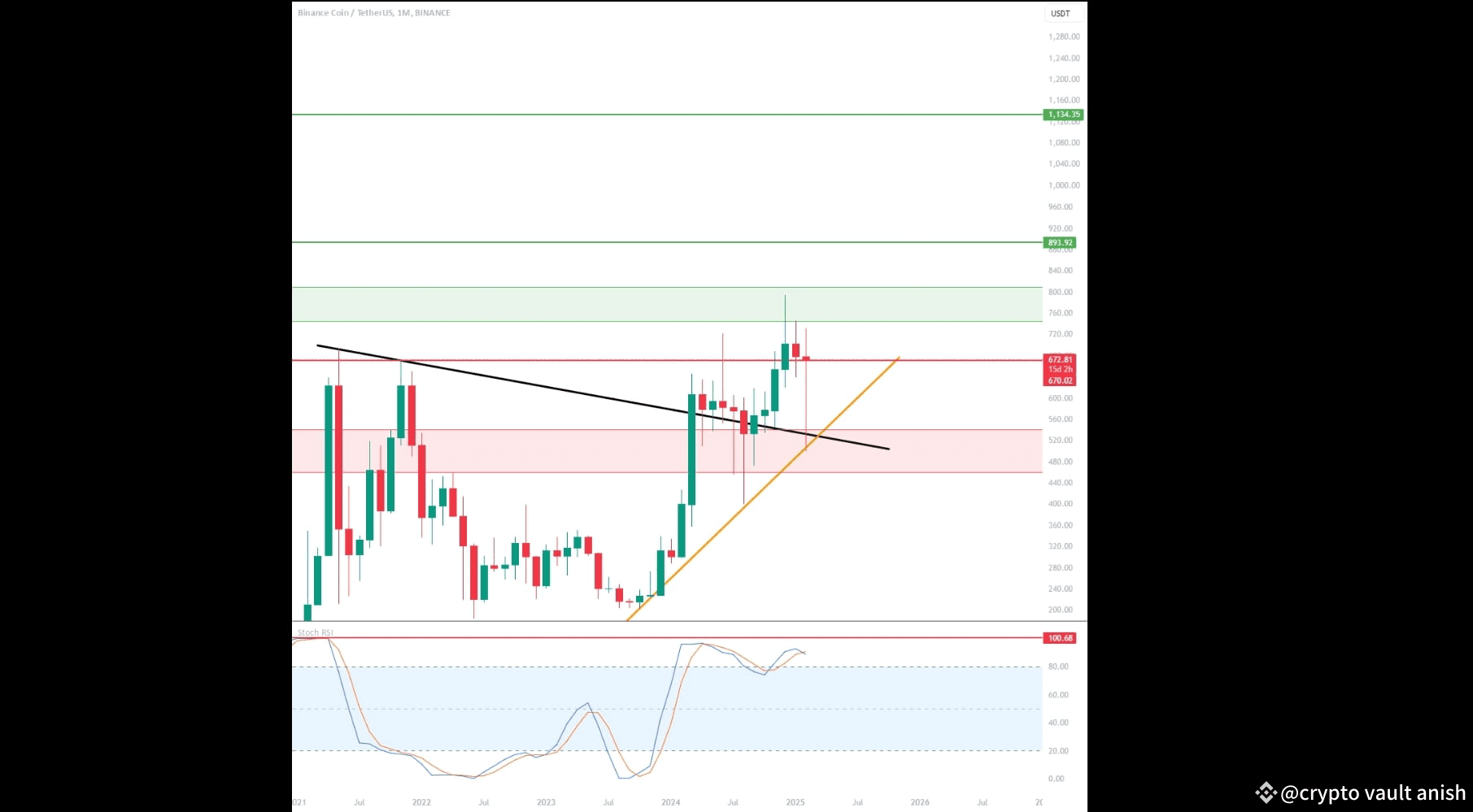 🚨BNB—Will there enough time for further growth in the cycl | Crypto ...