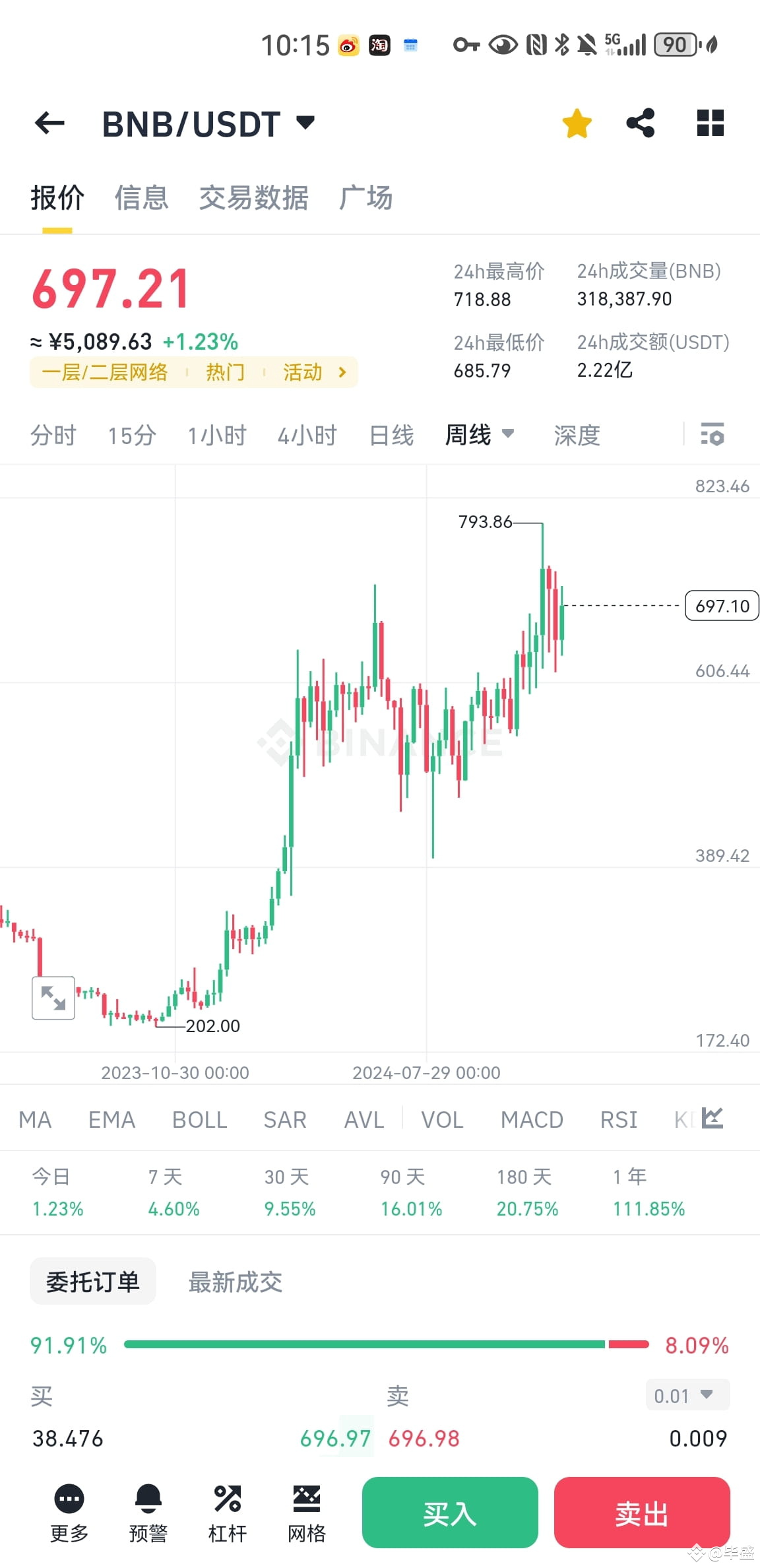 From November to the recent pullback, BNB hasn't really surg | 毕盛—毕诸葛 ...