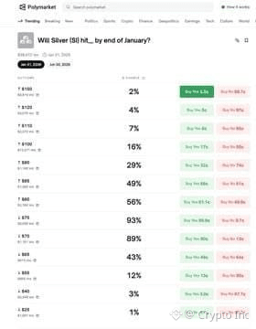 🚨 TODAY: Polymarket traders now give a 56% chance of silver | Crypto ...