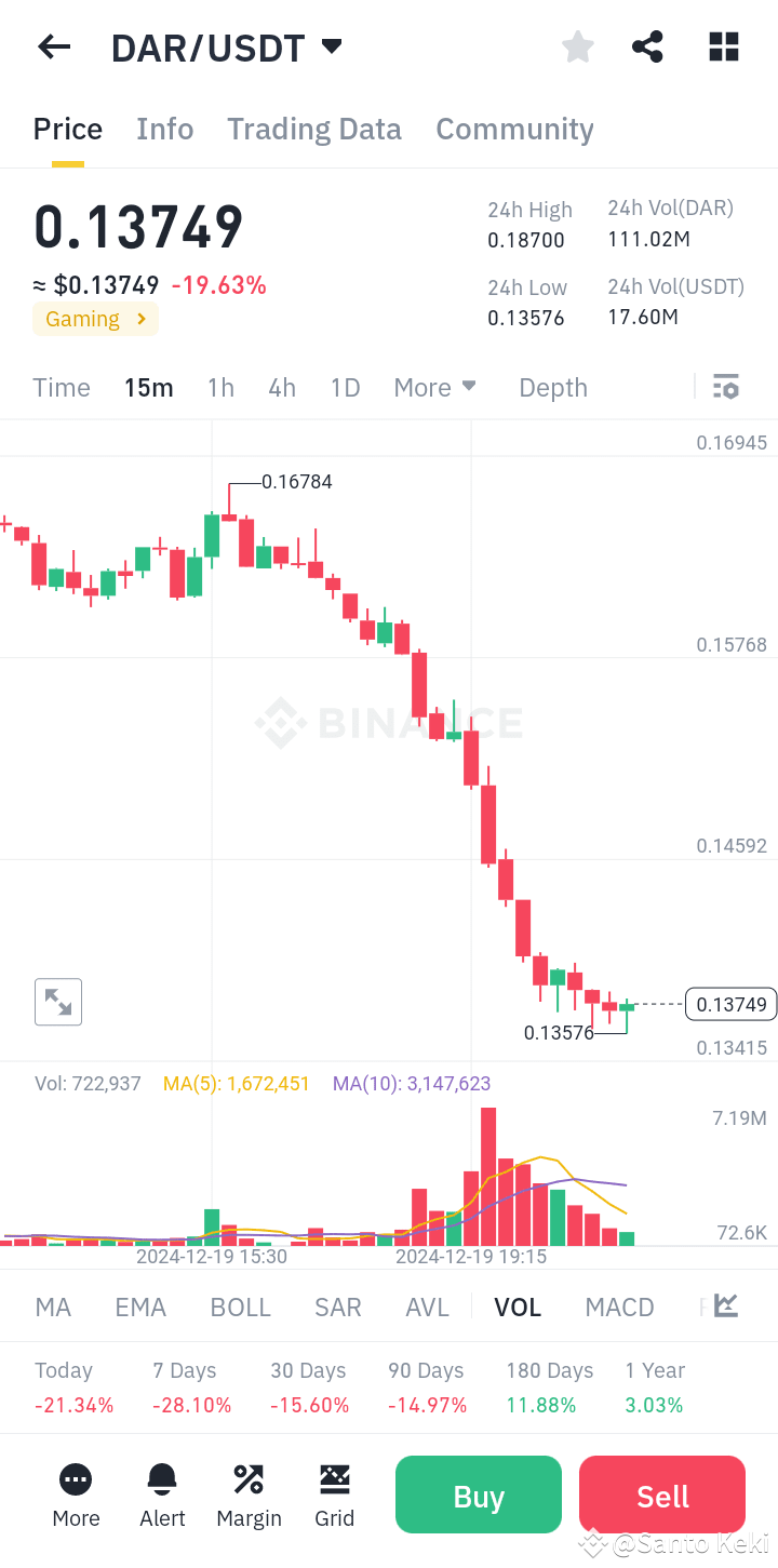 $DAR Dump Shock! A sharp 3x dump on $DAR just hit, plungin | Santo Keki ...