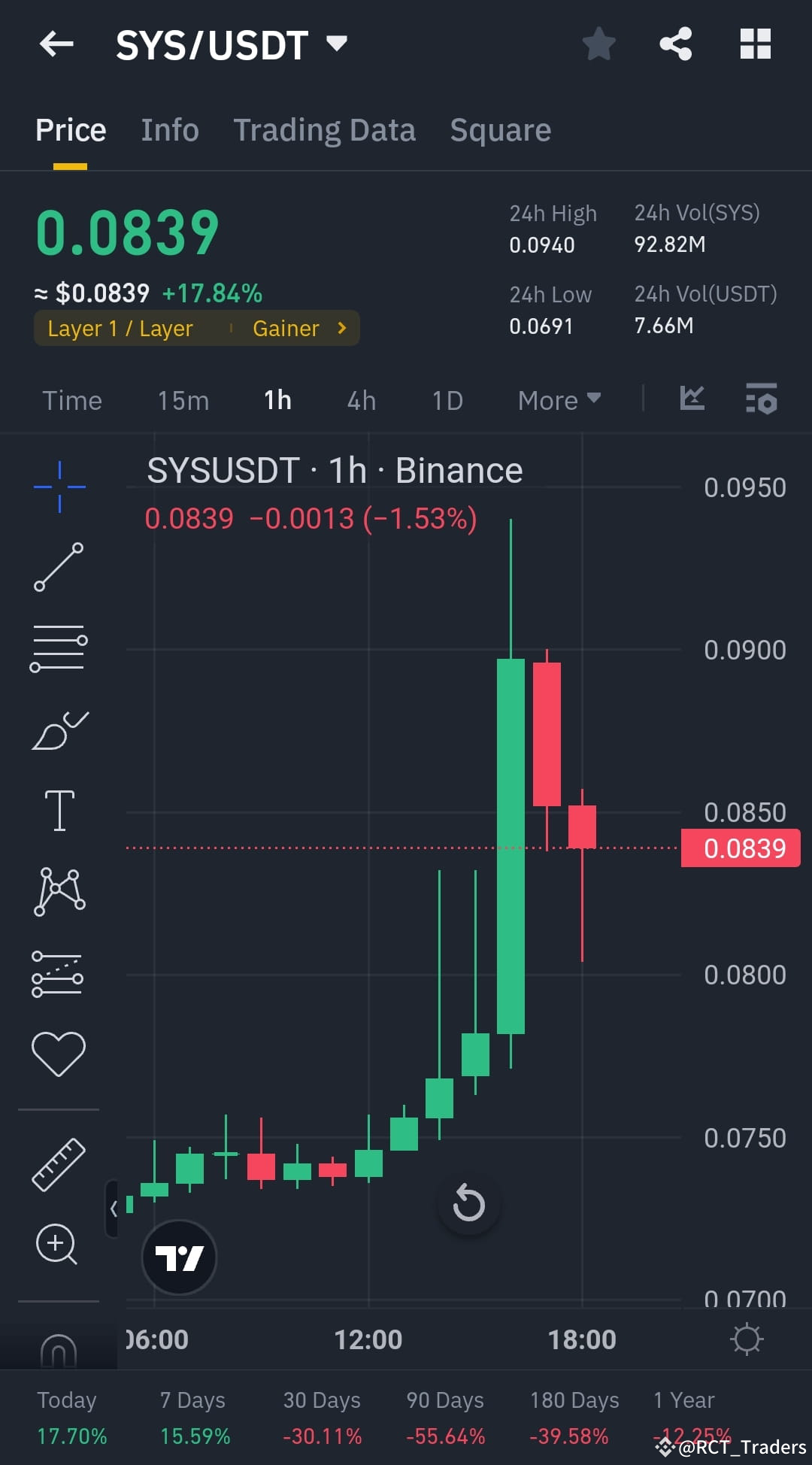 😱📈 Trading Analysis for SYS/USDT 🔍 Overview: The SYS/USD | Professor Mike on Binance Square