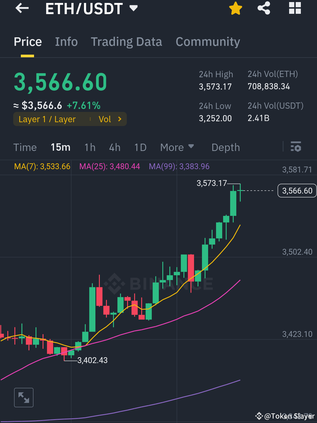🚨 $ETH on FIRE: Enter NOW – Major Move Brewing! 🚨 ETH su | Token Slayer ...