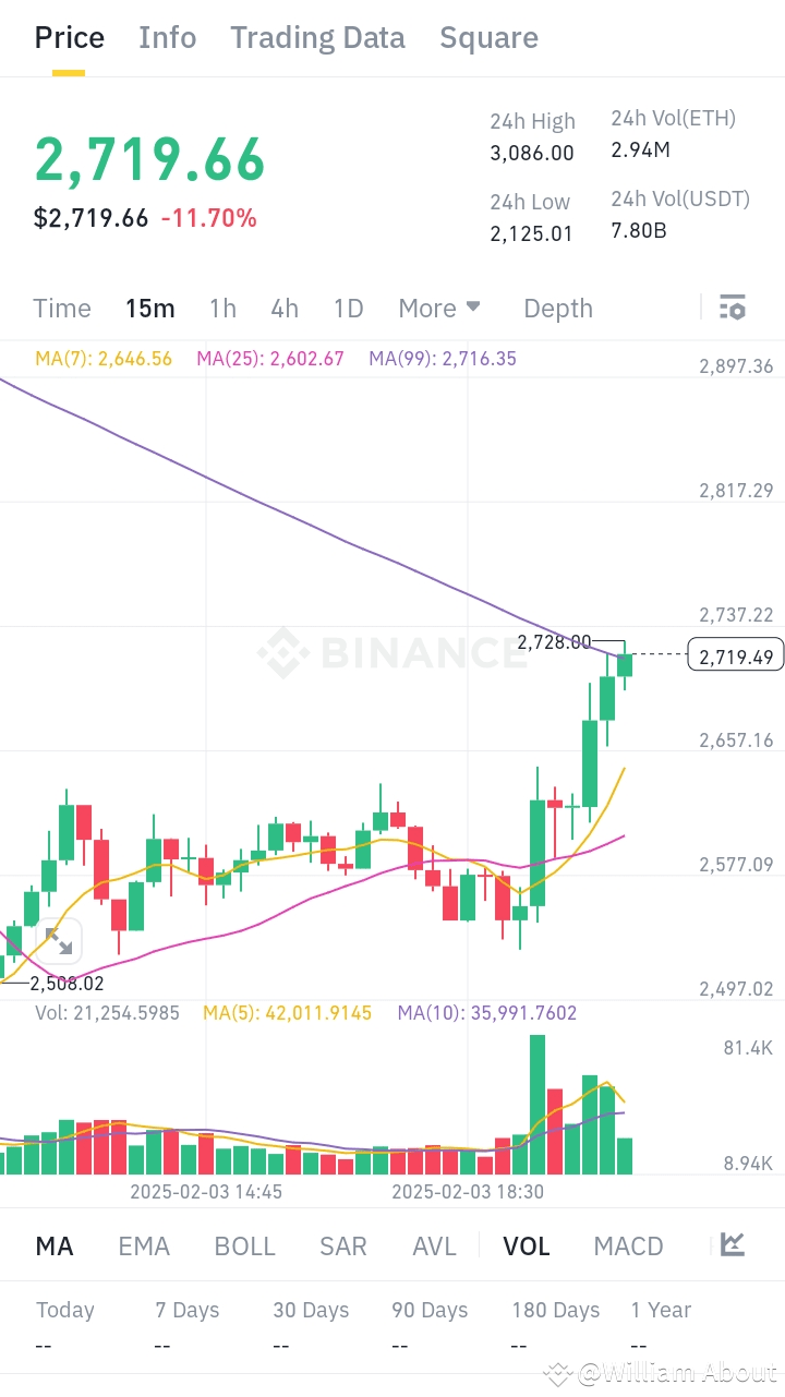 Massive $ETH Short Liquidation: $973K at $2730.96! The c | Ye_Rakho on ...