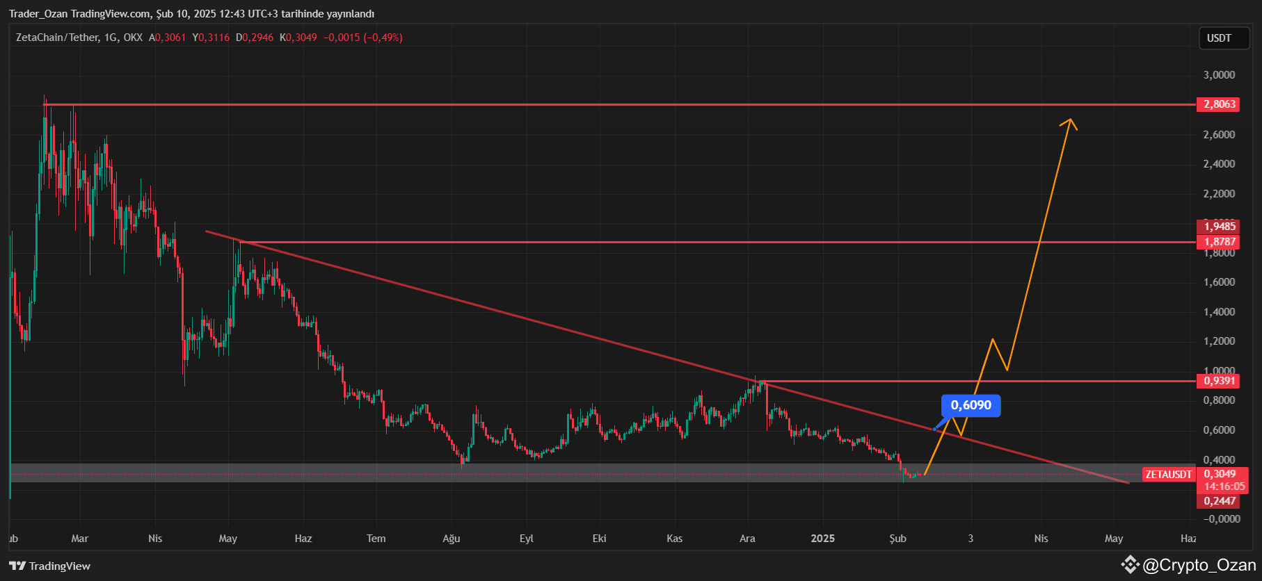 👺$Zeta упал до хороших уровней на фоне спада рынка. Моя сто | Crypto_Ozan на Binance Square