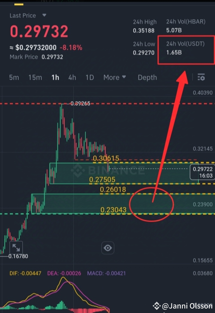 🚨 $HBAR Price Alert: Major Exit Signals Potential Delay in | Janni Olsson on Binance Square