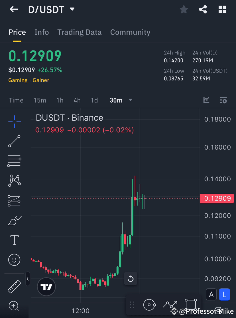 $D /USDT Bull Run Confirmed: Entry Alert! 🔥💯 Traders, the | Professor Mike on Binance Square