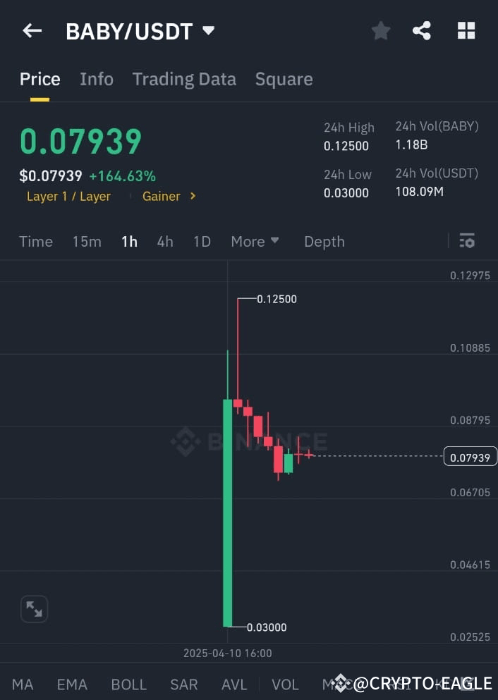 $BABY /USDT — Crypto Eagle High-Flyer Alert Crypto Eagle Fa | CRYPTO-EAGLE on Binance Square