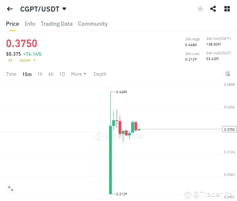 $CGPT /USDT Market Update - Skyrocketing Gains! Current Pri | Trader Rai on Binance Square