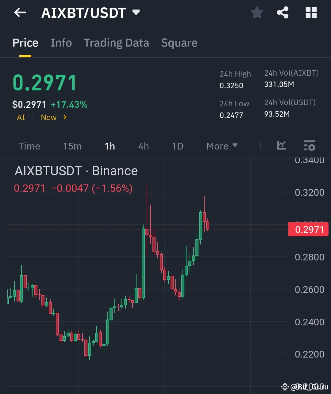 🚀 $AIXBT /USDT Analysis & Market Outlook 🔍 The $AIXBT | Bit_Guru on Binance Square
