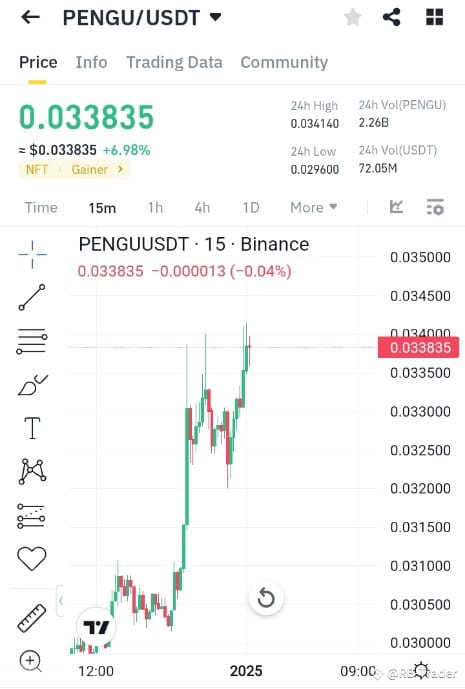 $PENGU /USDT Technical Analysis: Price Targets to Watch 🚀 | RB Trader Official on Binance Square
