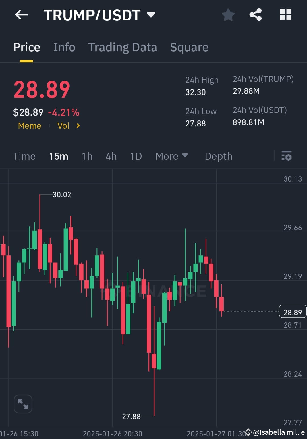 $TRUMP /USDT Analysis - Bearish Reversal or Bounce Ahead? | C Queen on Binance Square