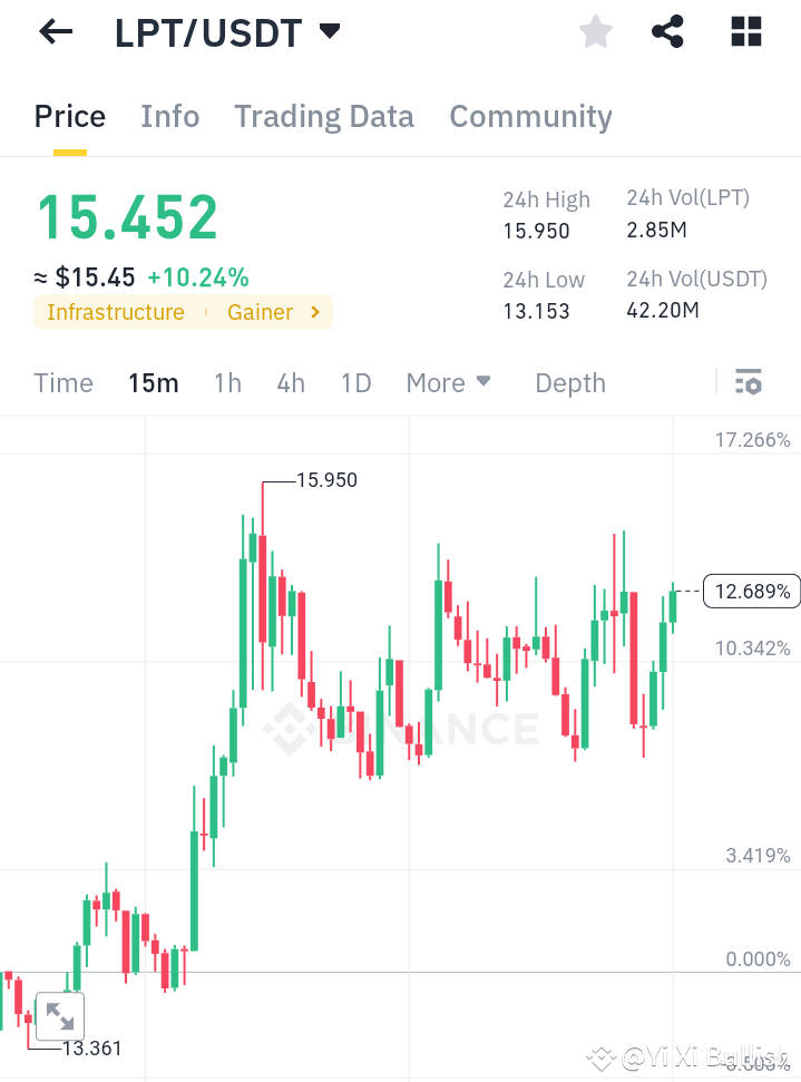 📊 $LPT /USDT Technical Analysis 🔍 LPT/USDT has been dis | Yi Xi Bullish on Binance Square