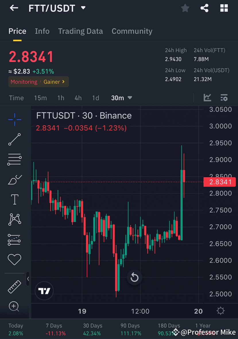 $FTT /USDT Alert: Momentum Building – Trade Smart! 🔥💯 $F | Professor Mike on Binance Square