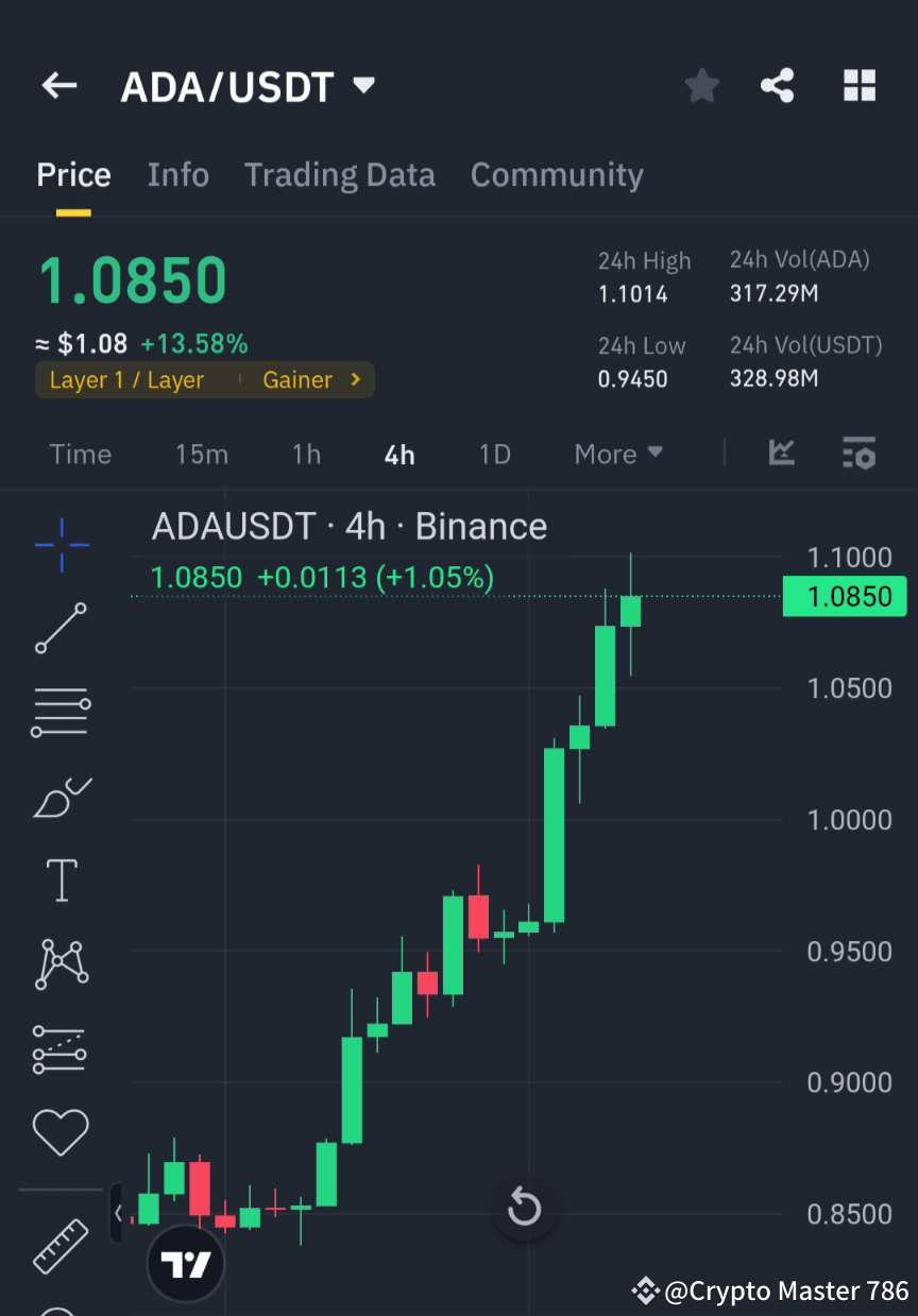 🚀$ADA /USDT SPARKS UP: BULLISH MOMENTUM GAINING STEAM – GET | Crypto Master 786 on Binance Square