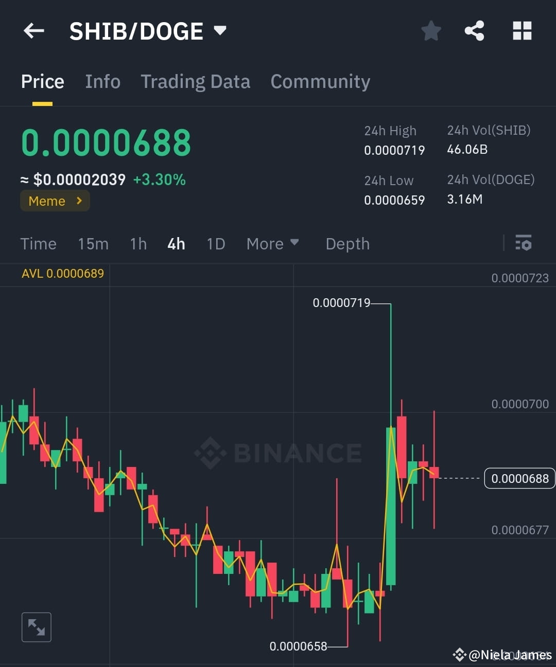 $SHIB /DOGE has shown a notable upward movement, climbing 3. | Niela James on Binance Square