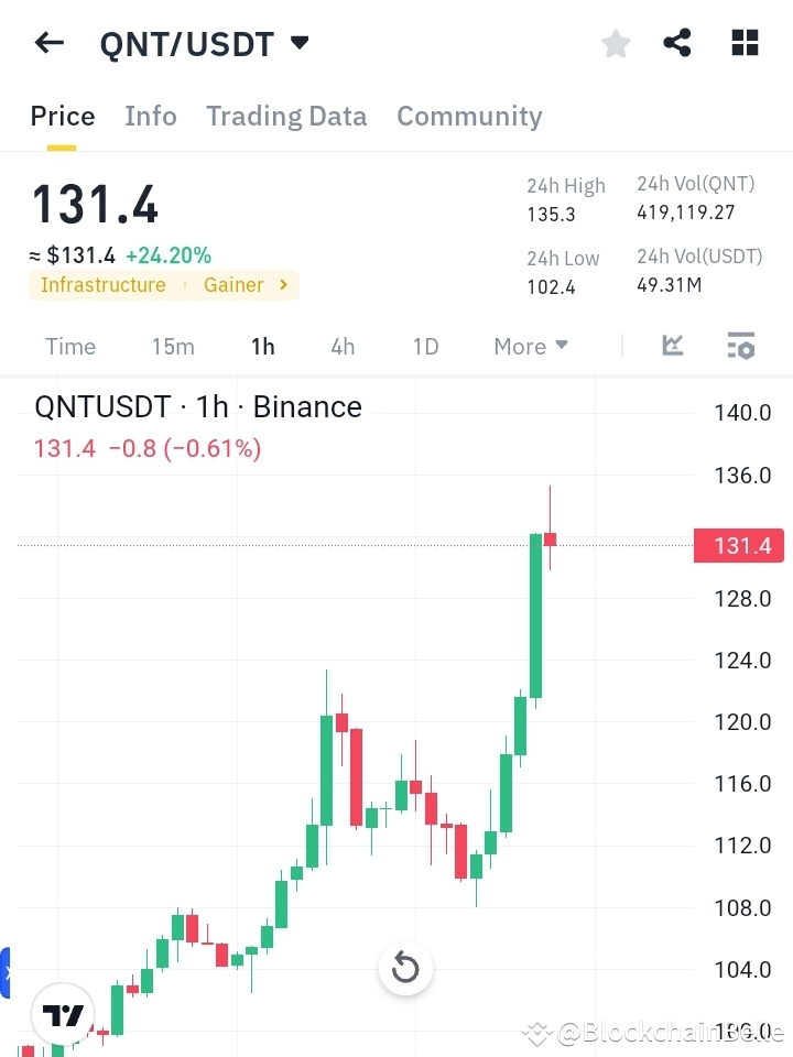 🚀 $QNT /USDT: RIDING THE BULLISH WAVE! 🚀 The $QNT /USDT p | BlockchainBelle on Binance Square
